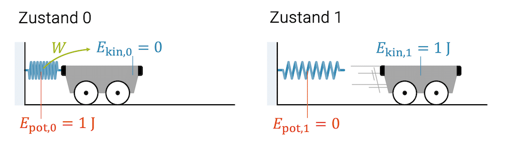 Energie | so geht's!