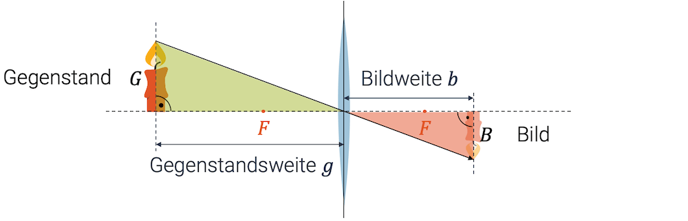 Gegenstandsweite Berechnen