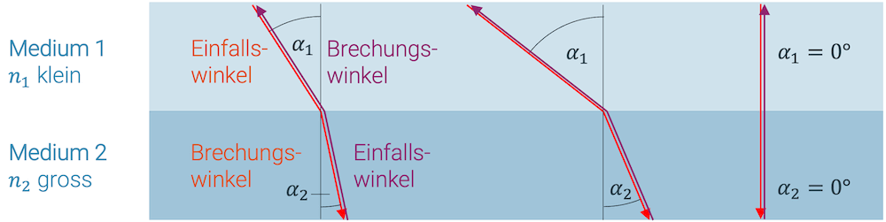 Brechung | so geht's!