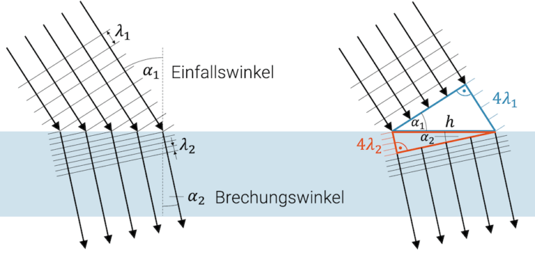 Brechung | so geht's!