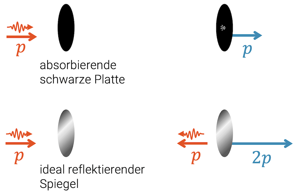 Impuls | so geht's!