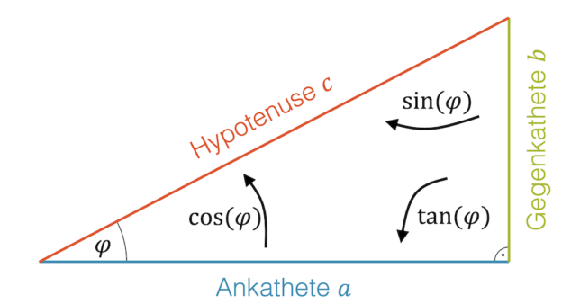 Trigonometrische Funktionen | so geht's!